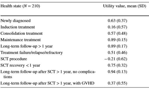 Health state utilities for acute myeloid leukaemia: a time..