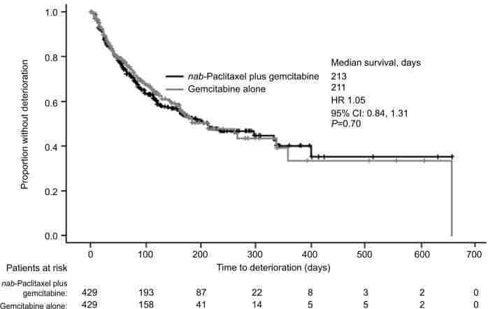 Performance status dynamics during treatment with...