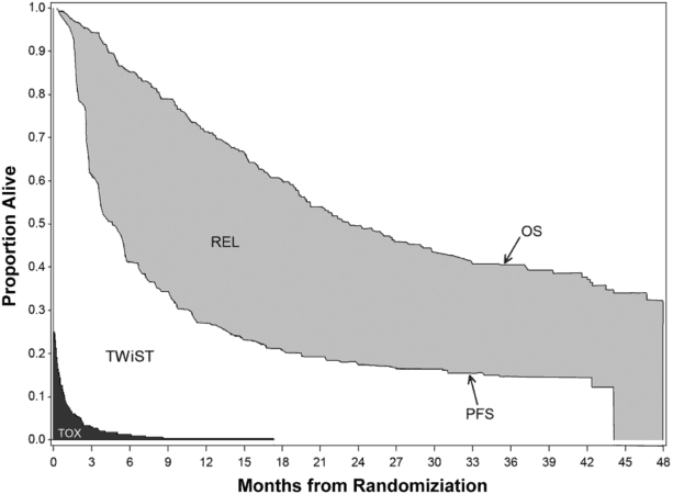 Quality-adjusted survival with nab-paclitaxel versus...